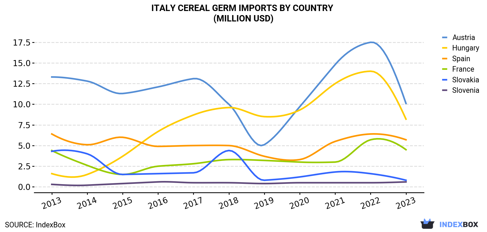 Italy Cereal Germ Imports By Country (Million USD)