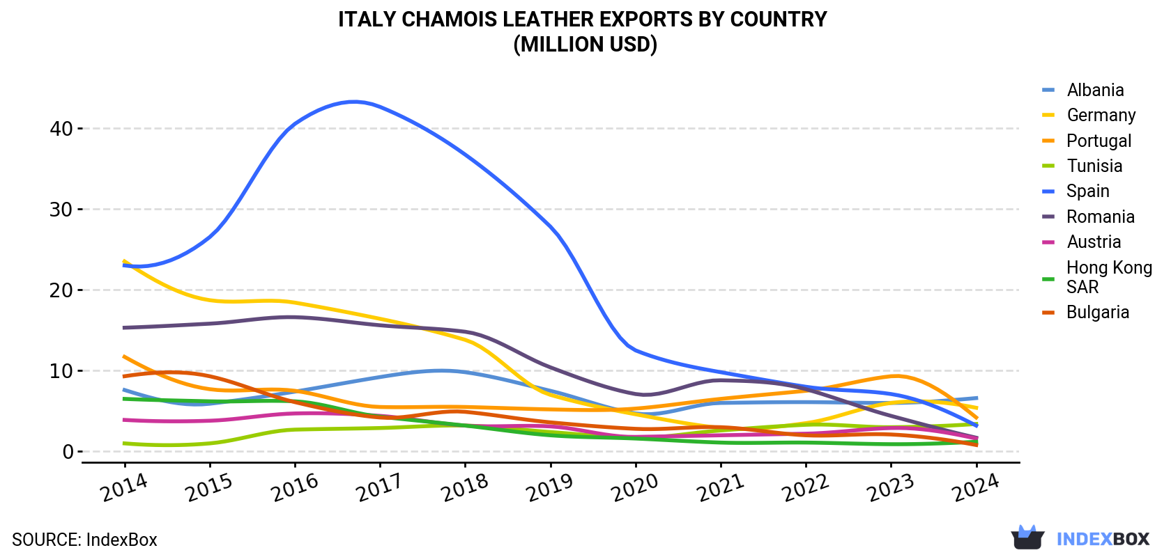 Italy Chamois Leather Exports By Country (Million USD)