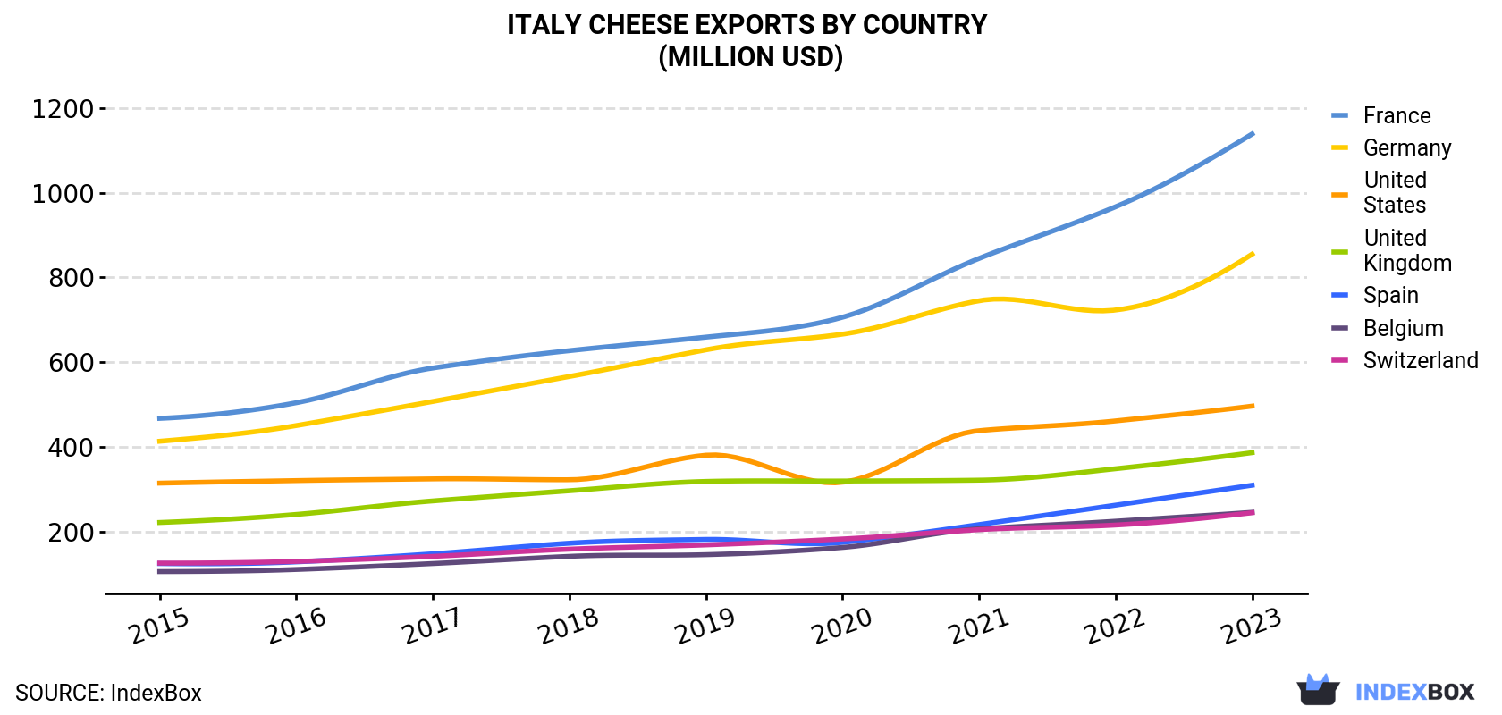 Italy Cheese Exports By Country (Million USD)