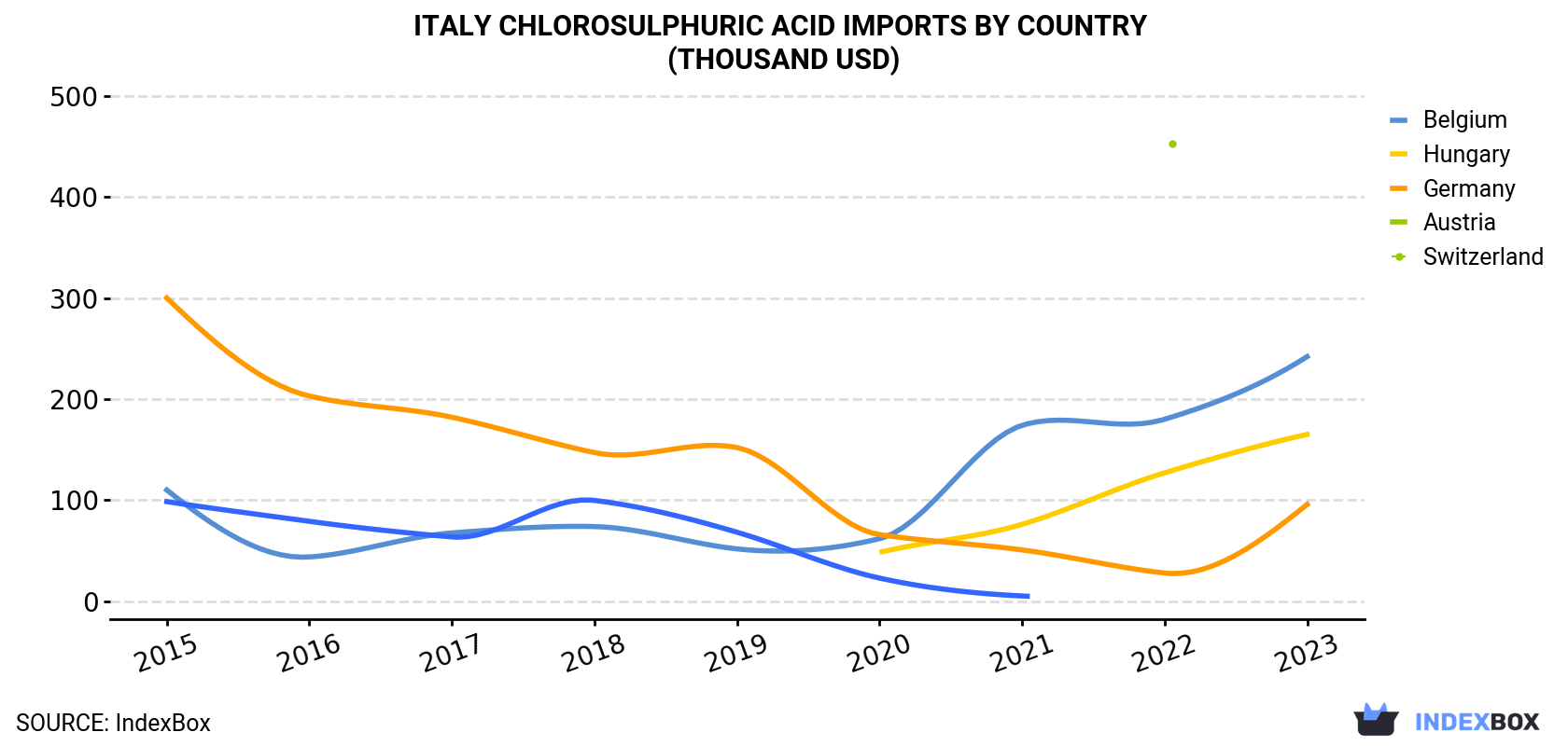 Italy Chlorosulphuric Acid Imports By Country (Thousand USD)