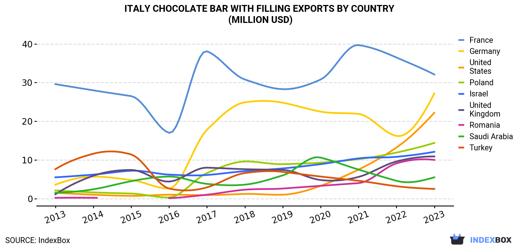 Italy Chocolate Bar With Filling Exports By Country (Million USD)