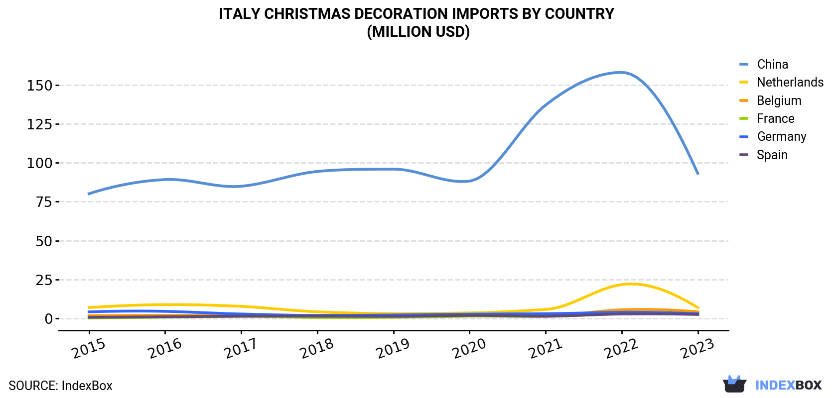 Italy Christmas Decoration Imports By Country (Million USD)