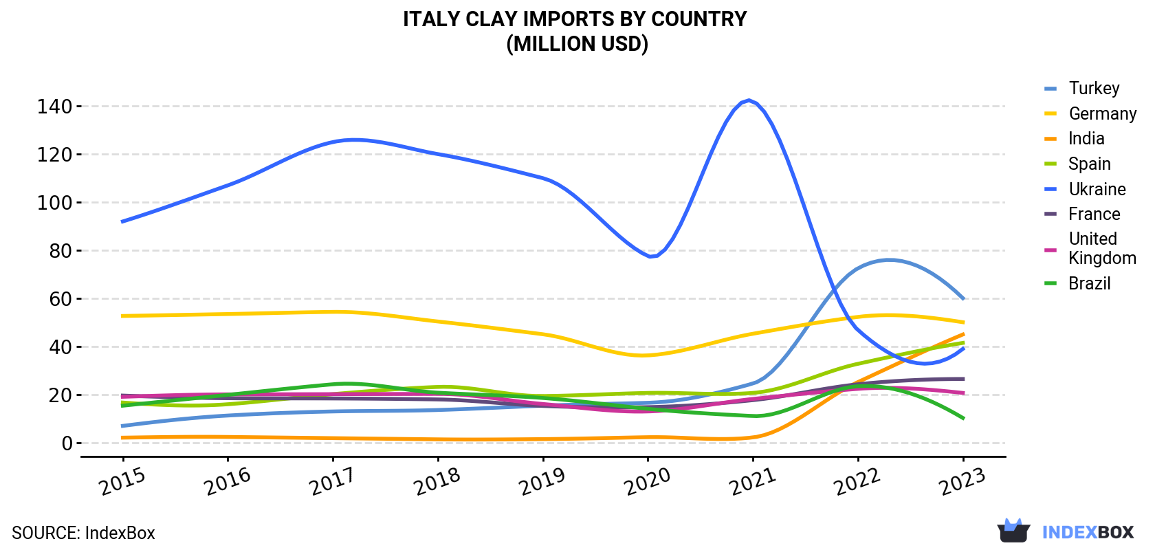 Italy Clay Imports By Country (Million USD)