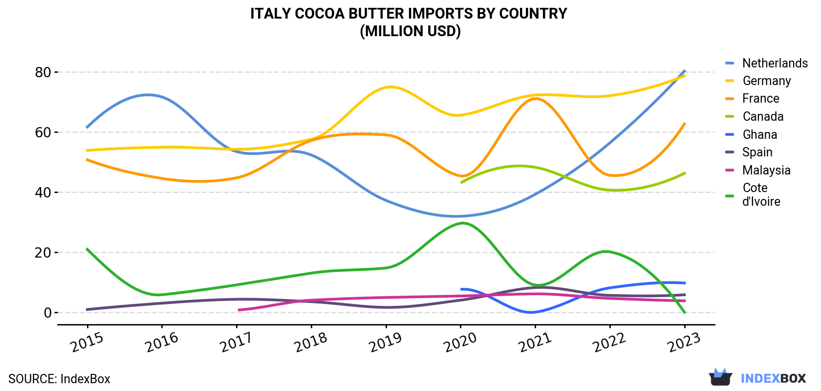 Italy Cocoa Butter Imports By Country (Million USD)