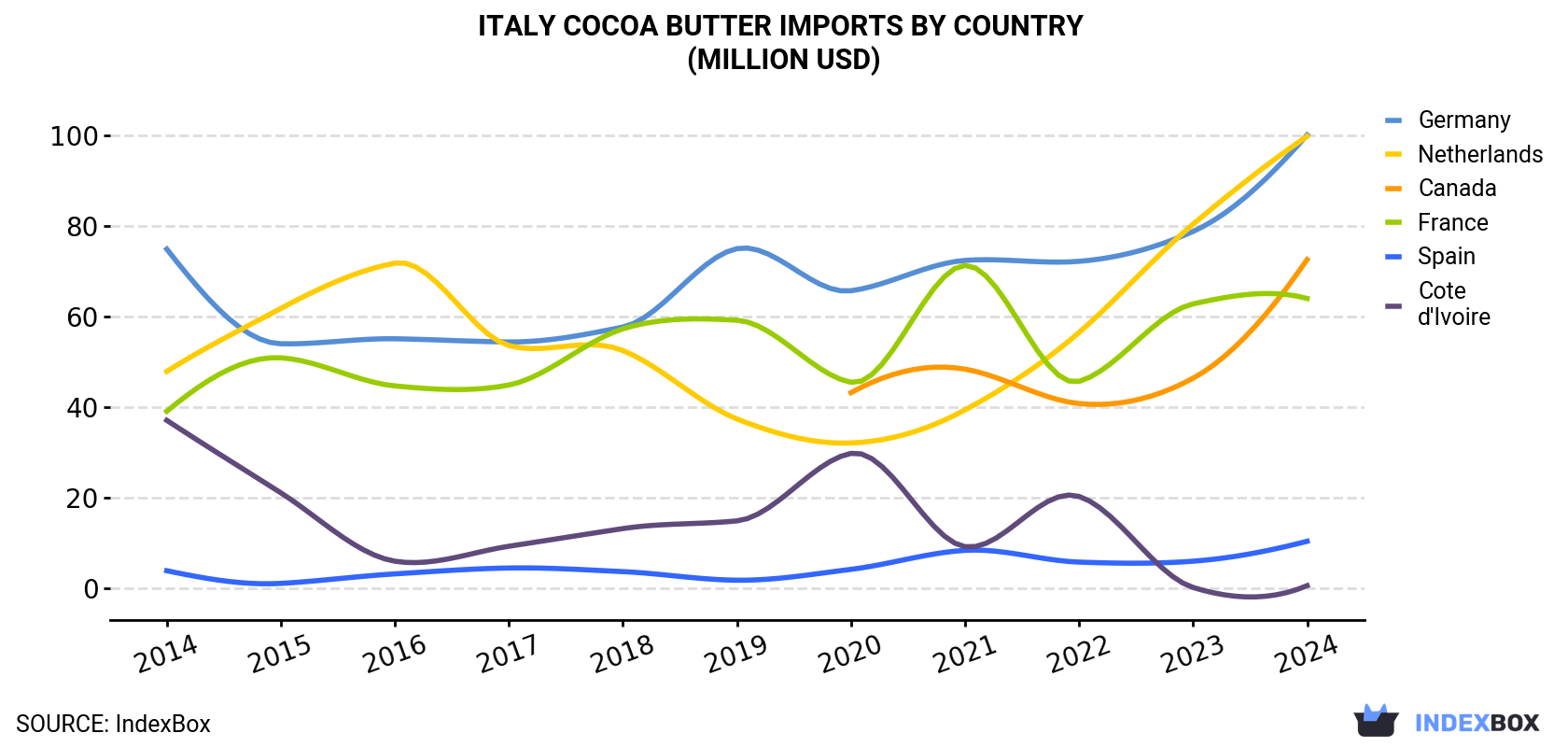 Italy Cocoa Butter Imports By Country (Million USD)
