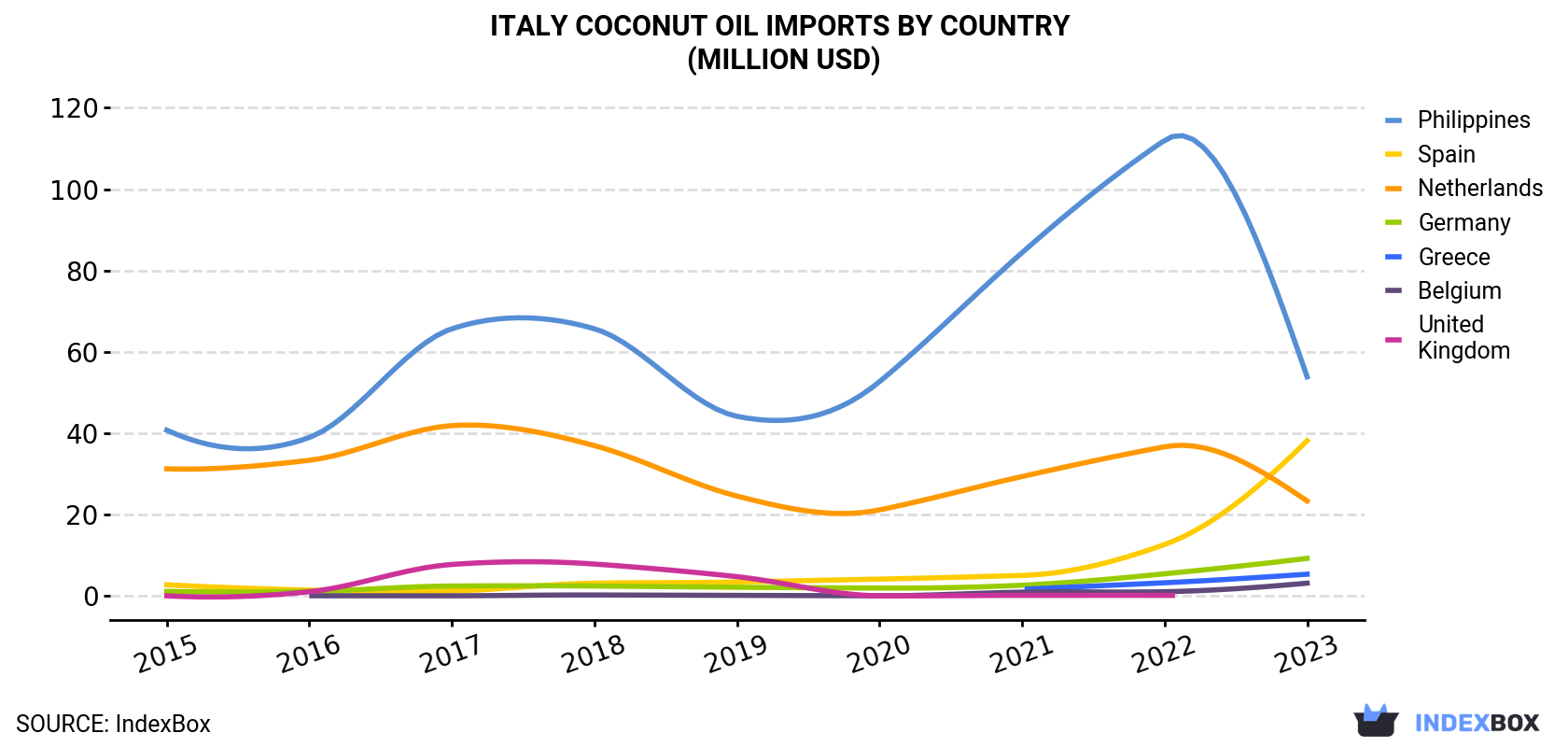 Italy Coconut Oil Imports By Country (Million USD)