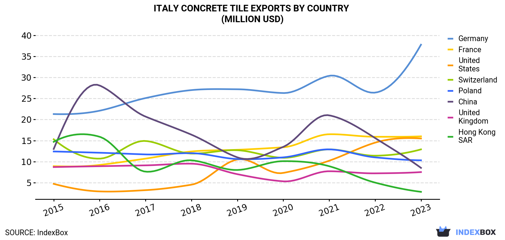 Italy Concrete Tile Exports By Country (Million USD)