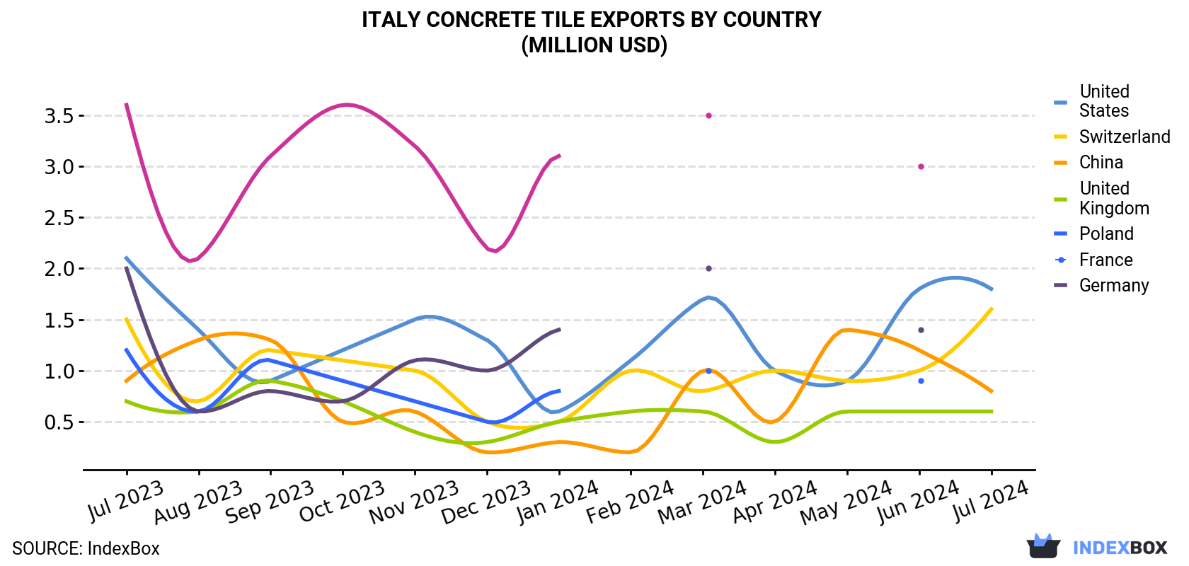 Italy Concrete Tile Exports By Country (Million USD)