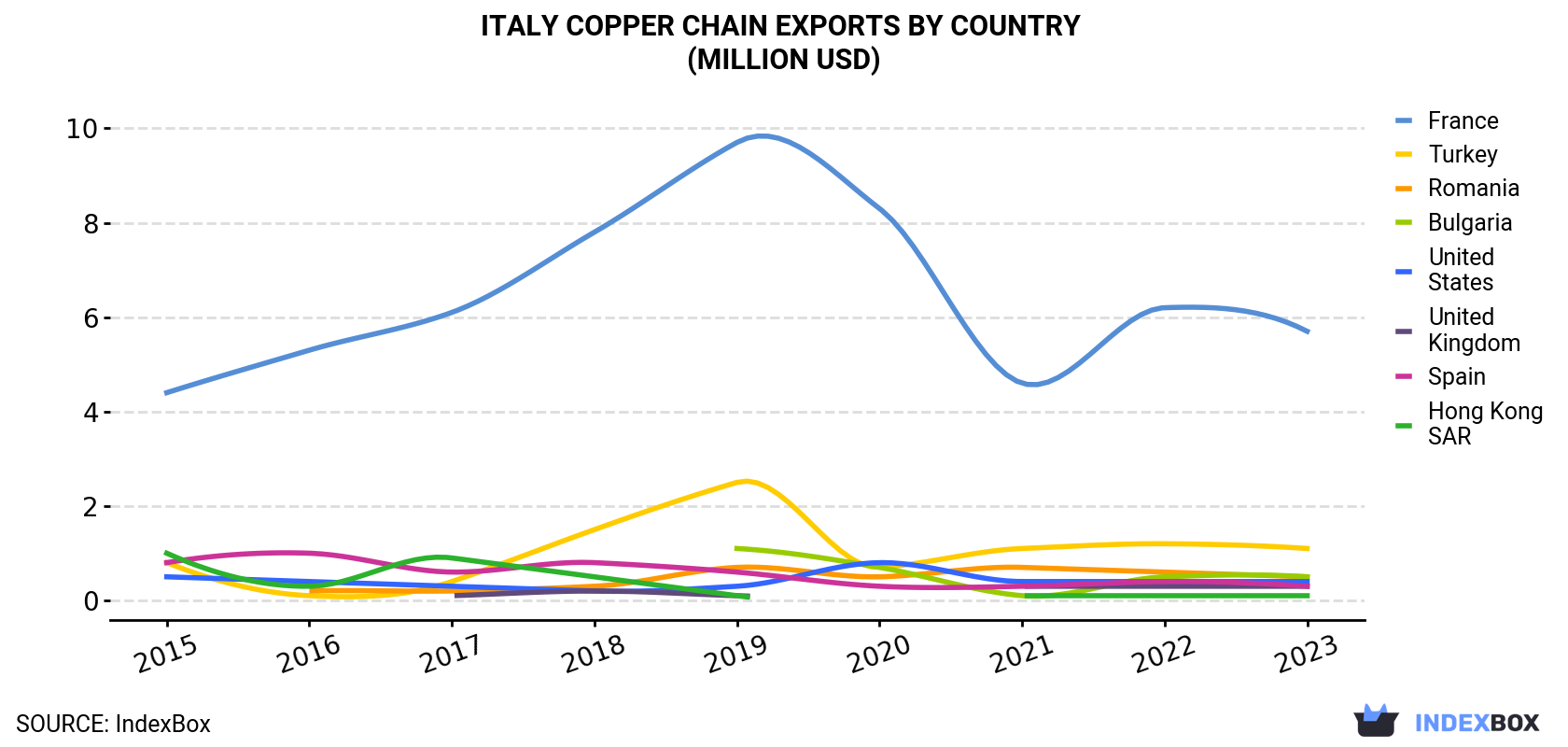 Italy Copper Chain Exports By Country (Million USD)