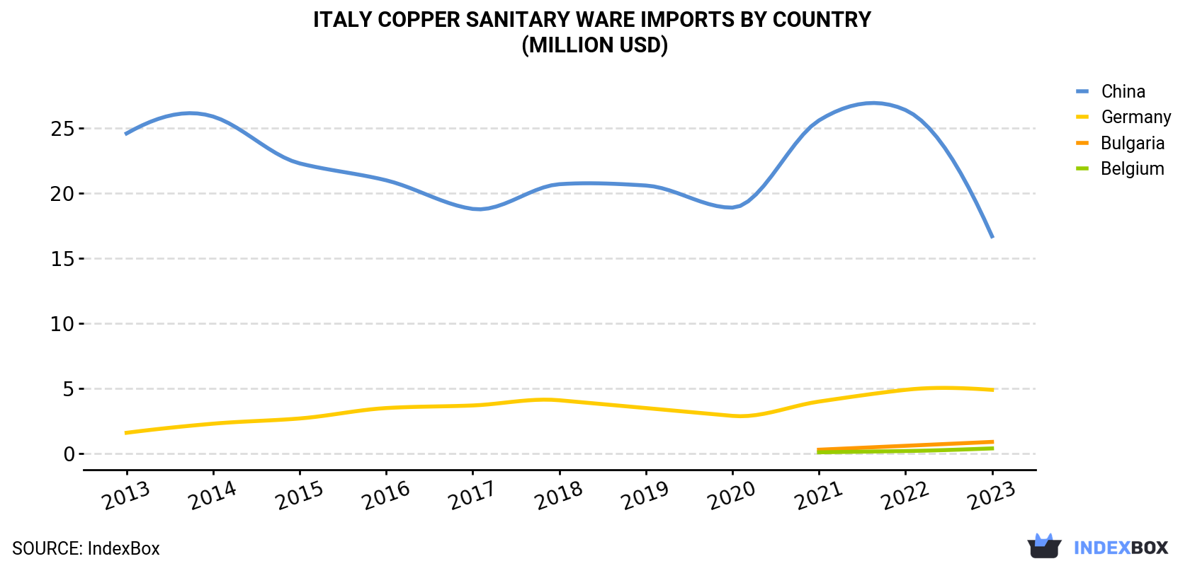 Italy Copper Sanitary Ware Imports By Country (Million USD)