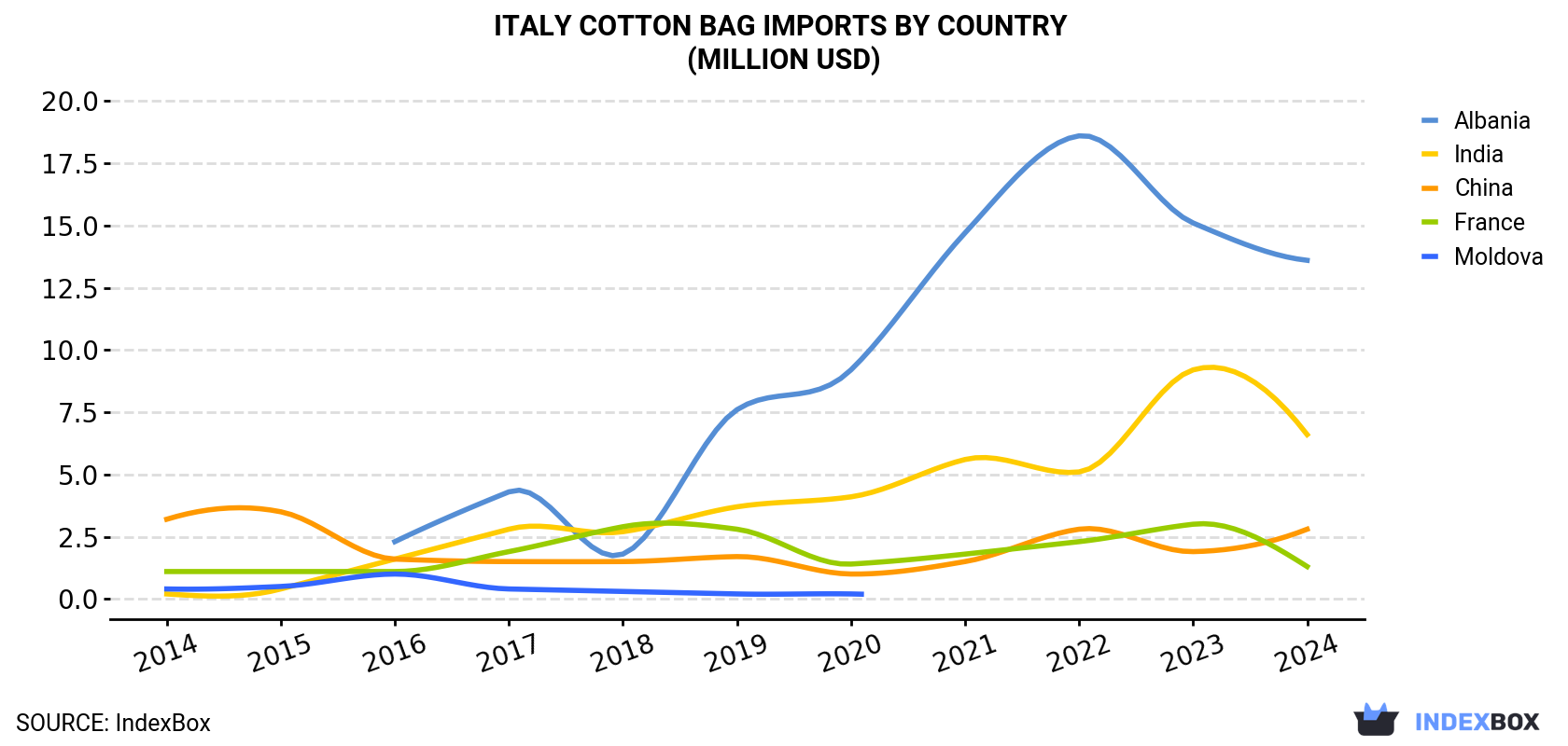 Italy Cotton Bag Imports By Country (Million USD)