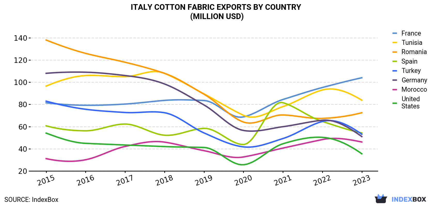 Italy Cotton Fabric Exports By Country (Million USD)