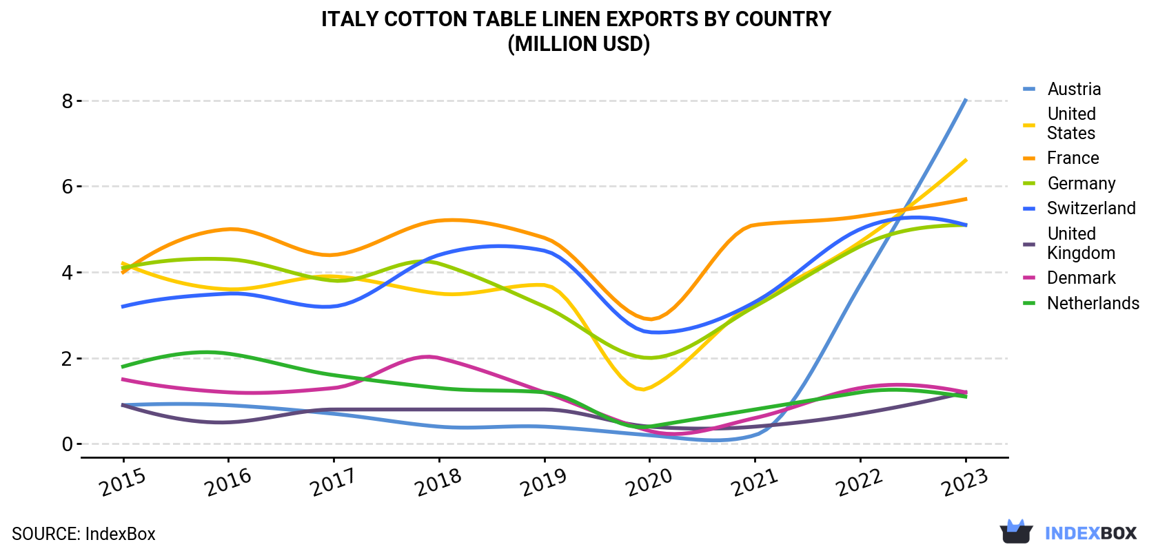 Italy Cotton Table Linen Exports By Country (Million USD)