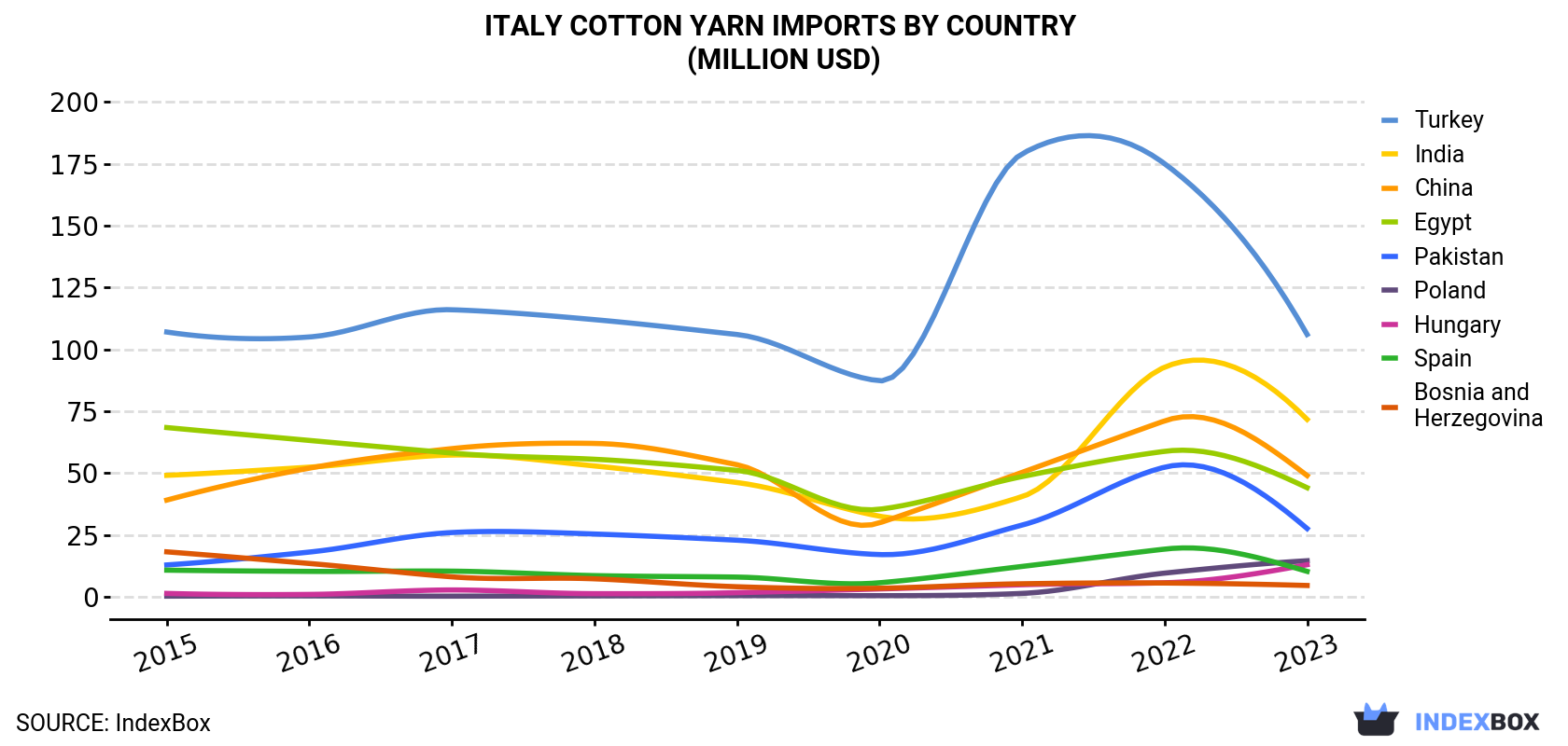 Italy Cotton Yarn Imports By Country (Million USD)