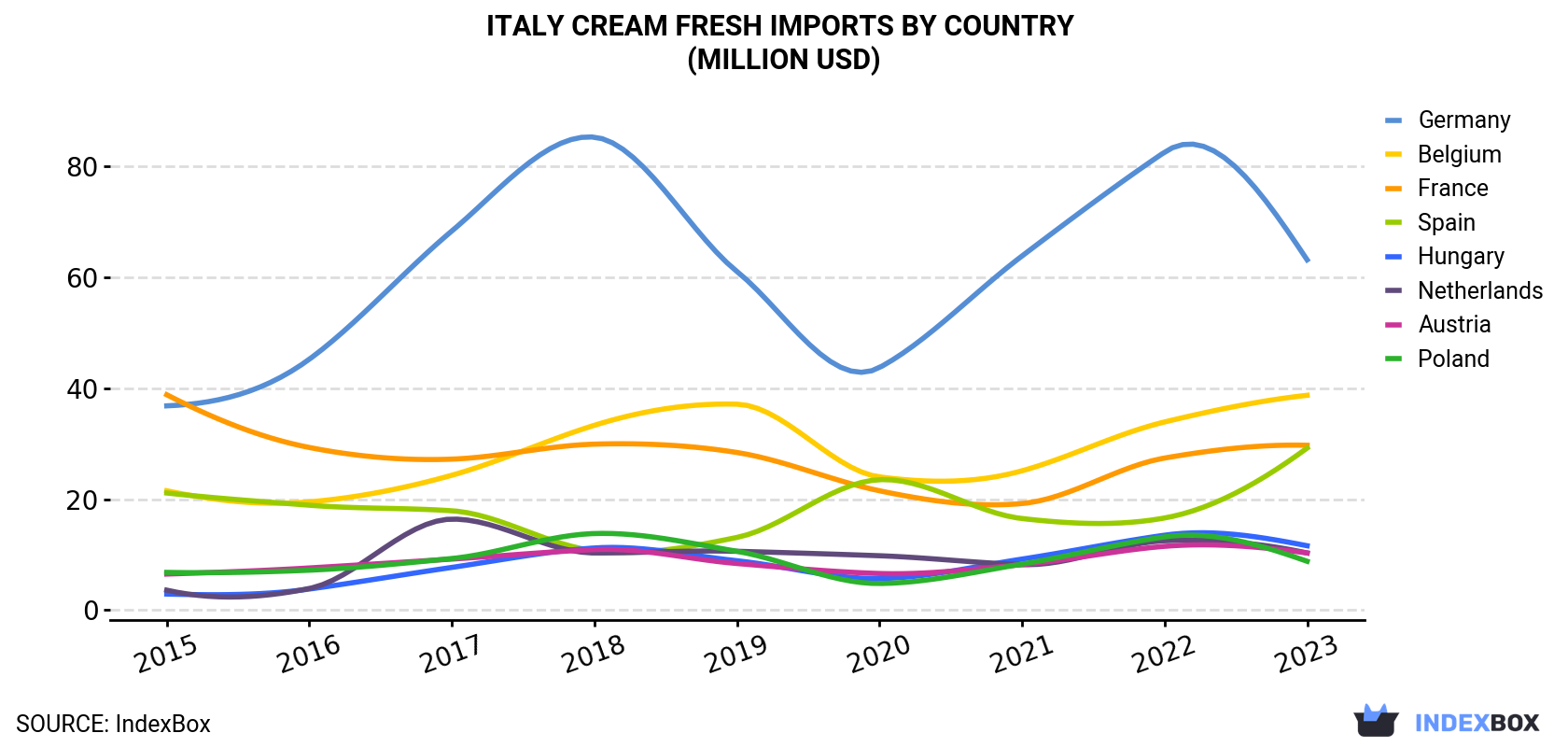 Italy Cream Fresh Imports By Country (Million USD)