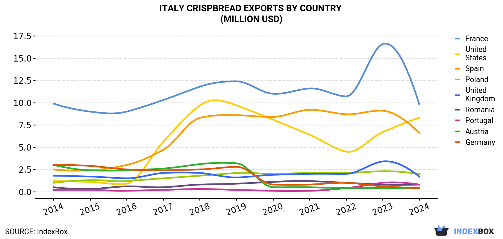 Italy Crispbread Exports By Country (Million USD)