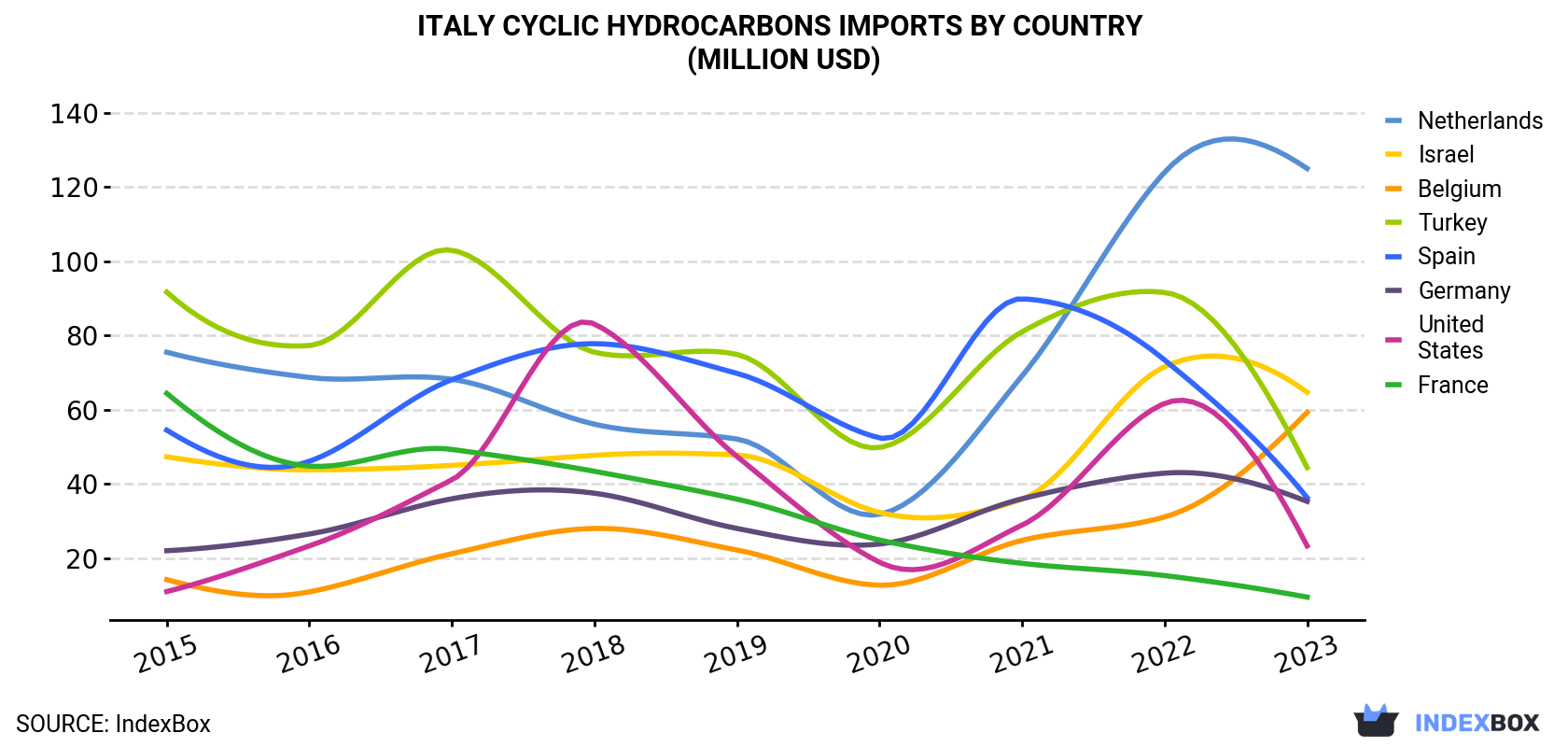 Italy Cyclic Hydrocarbons Imports By Country (Million USD)