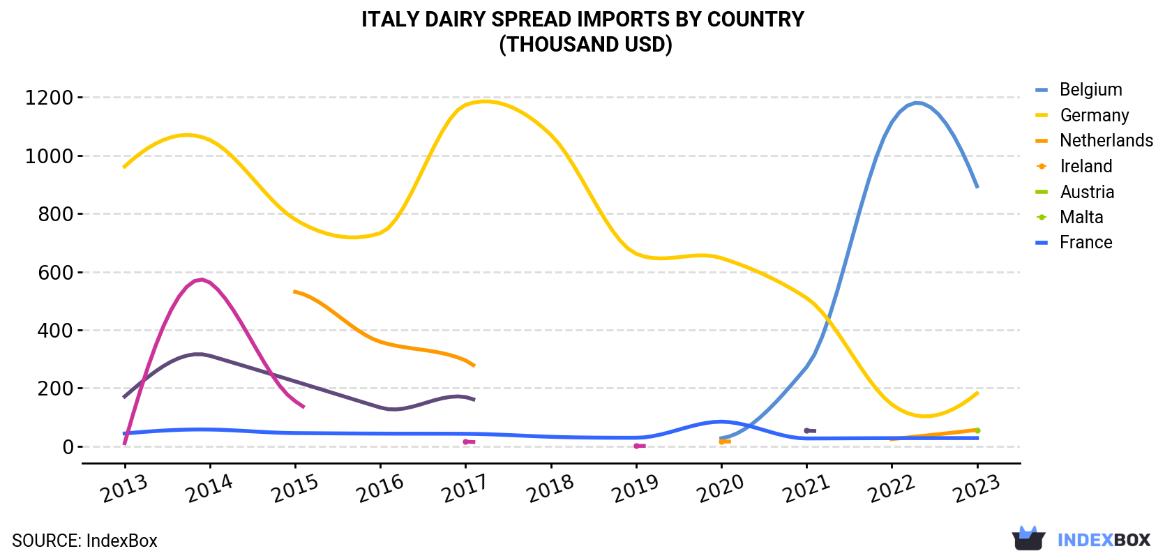Italy Dairy Spread Imports By Country (Thousand USD)