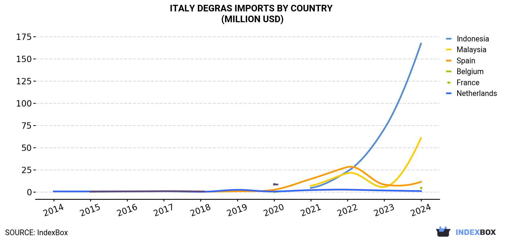 Italy Degras Imports By Country (Million USD)