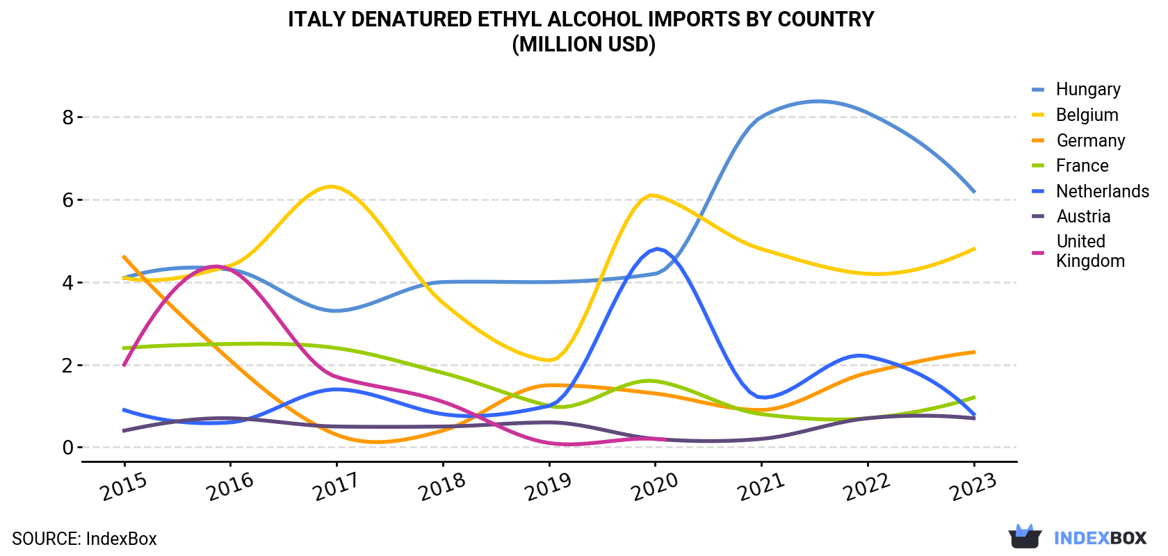 Italy Denatured Ethyl Alcohol Imports By Country (Million USD)