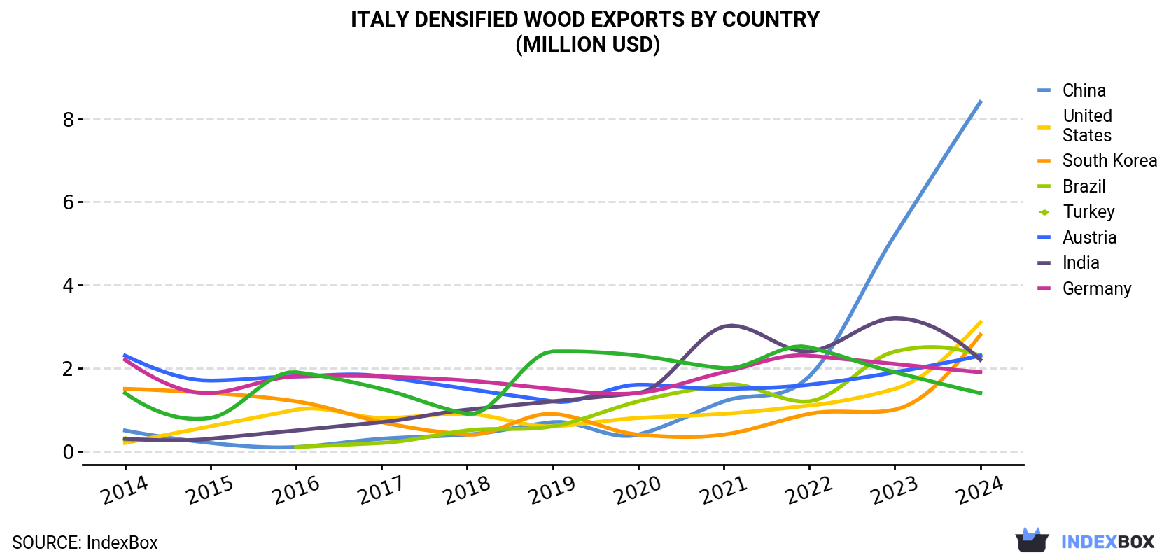 Italy Densified Wood Exports By Country (Million USD)