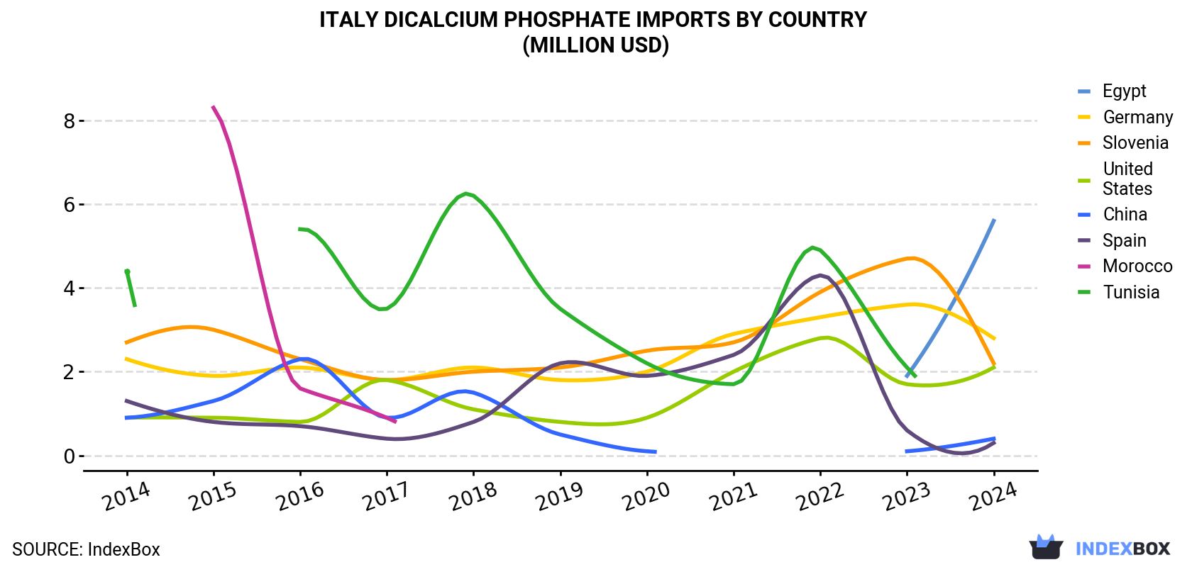 Italy Dicalcium Phosphate Imports By Country (Million USD)