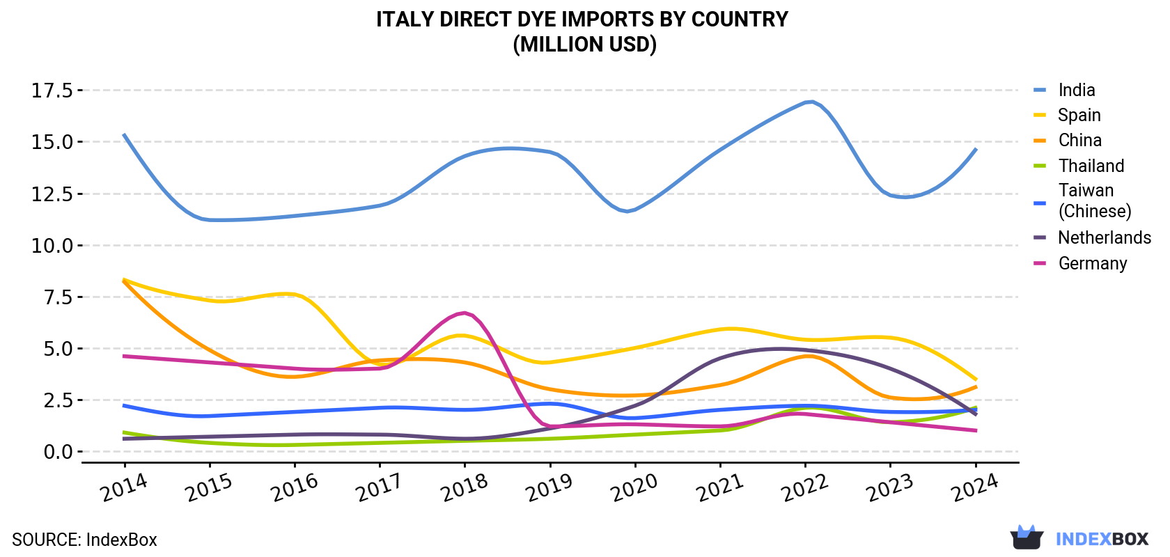 Italy Direct Dye Imports By Country (Million USD)