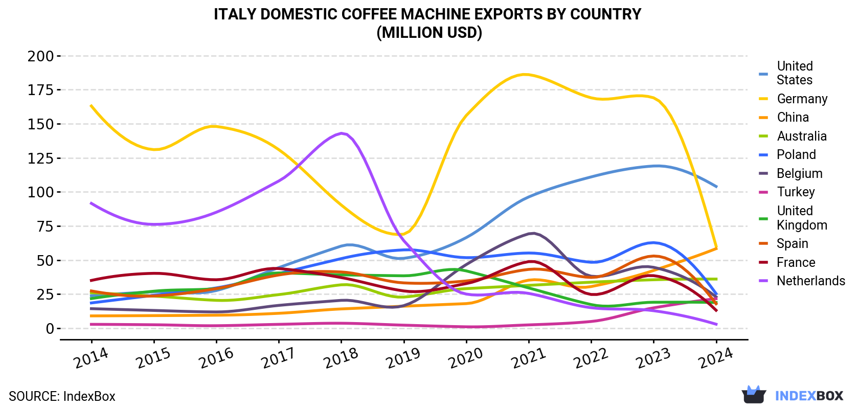 Italy Domestic Coffee Machine Exports By Country (Million USD)