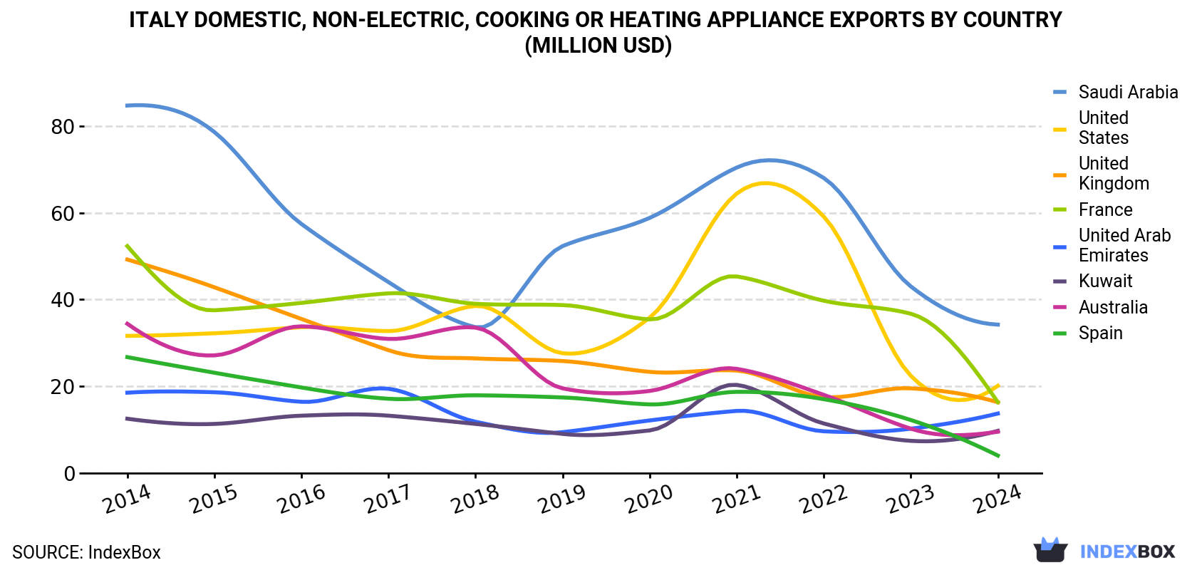 Italy Domestic, Non-Electric, Cooking Or Heating Appliance Exports By Country (Million USD)
