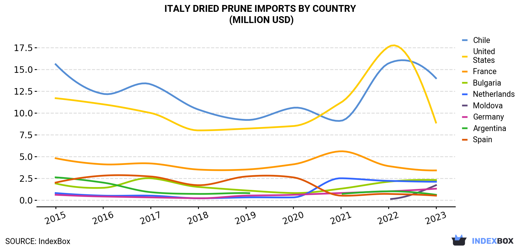 Italy Dried Prune Imports By Country (Million USD)