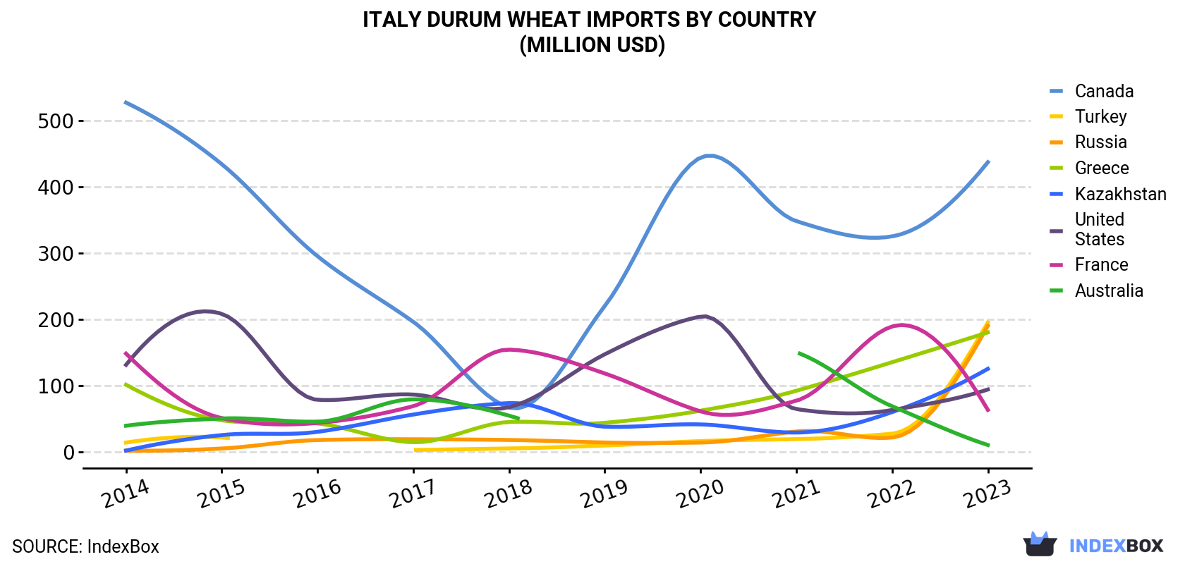 Italy Durum Wheat Imports By Country (Million USD)