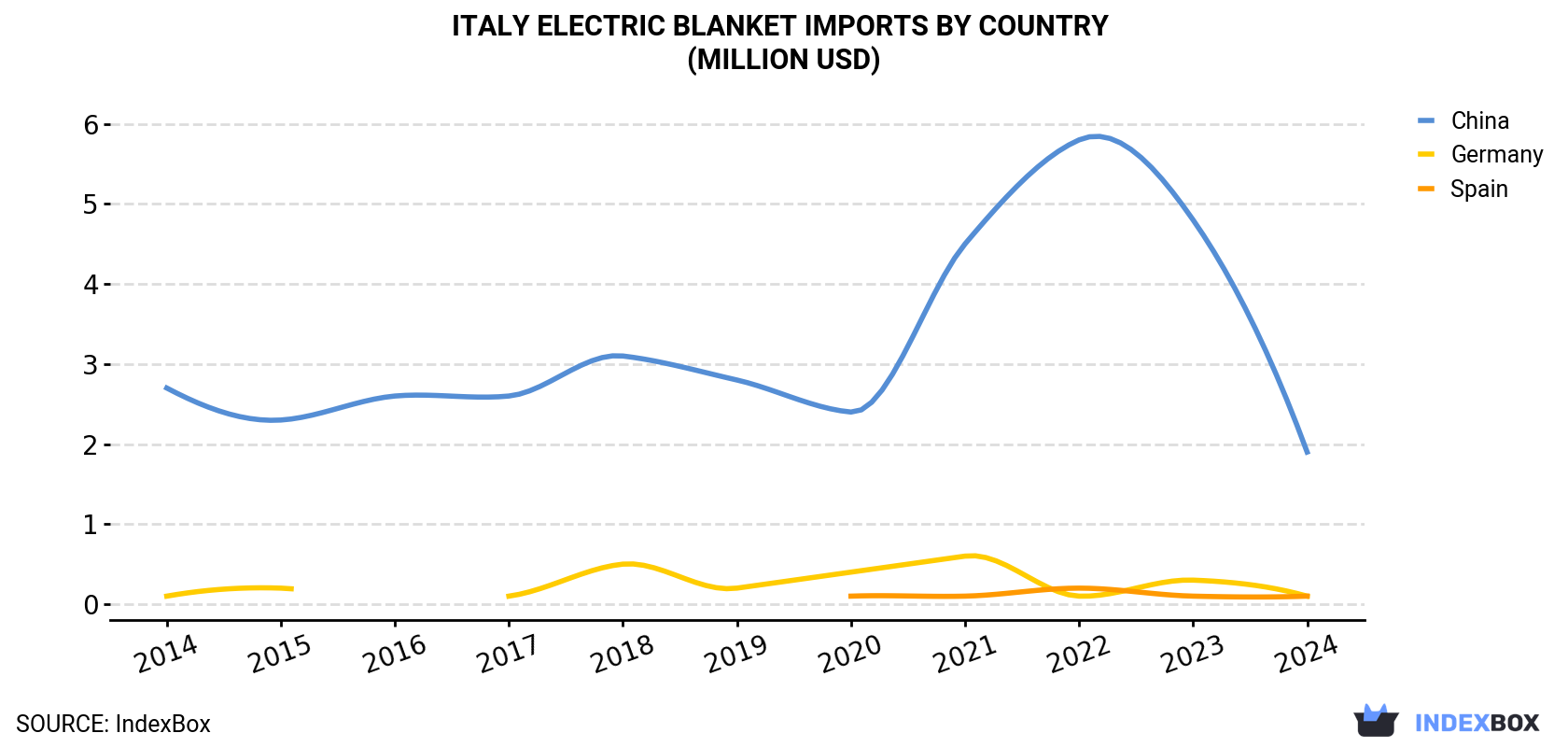 Italy Electric Blanket Imports By Country (Million USD)