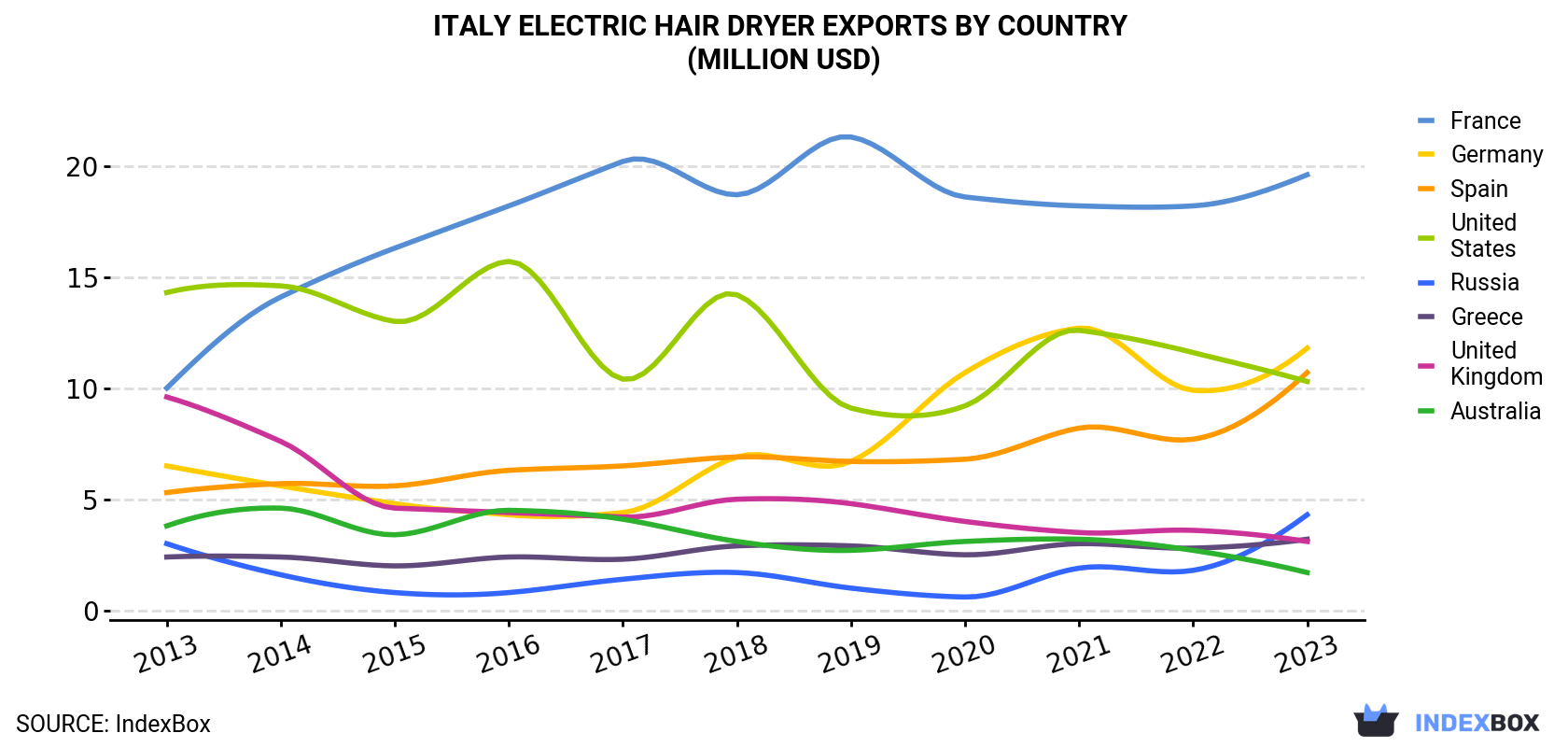 Italy Electric Hair Dryer Exports By Country (Million USD)