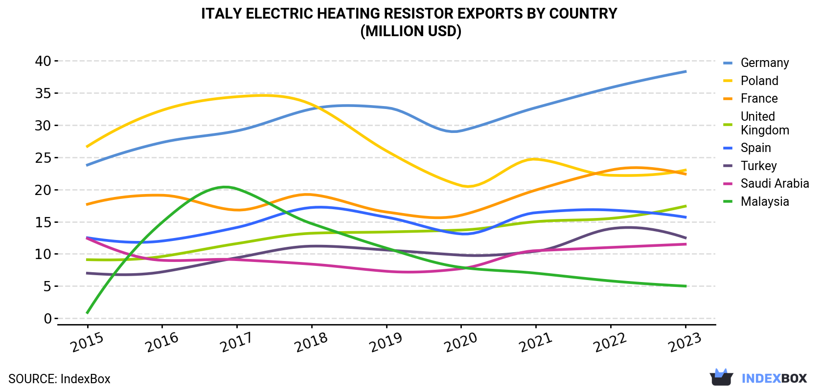 Italy Electric Heating Resistor Exports By Country (Million USD)