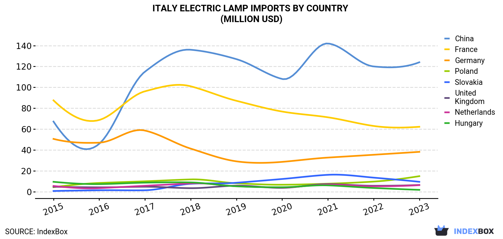Italy Electric Lamp Imports By Country (Million USD)