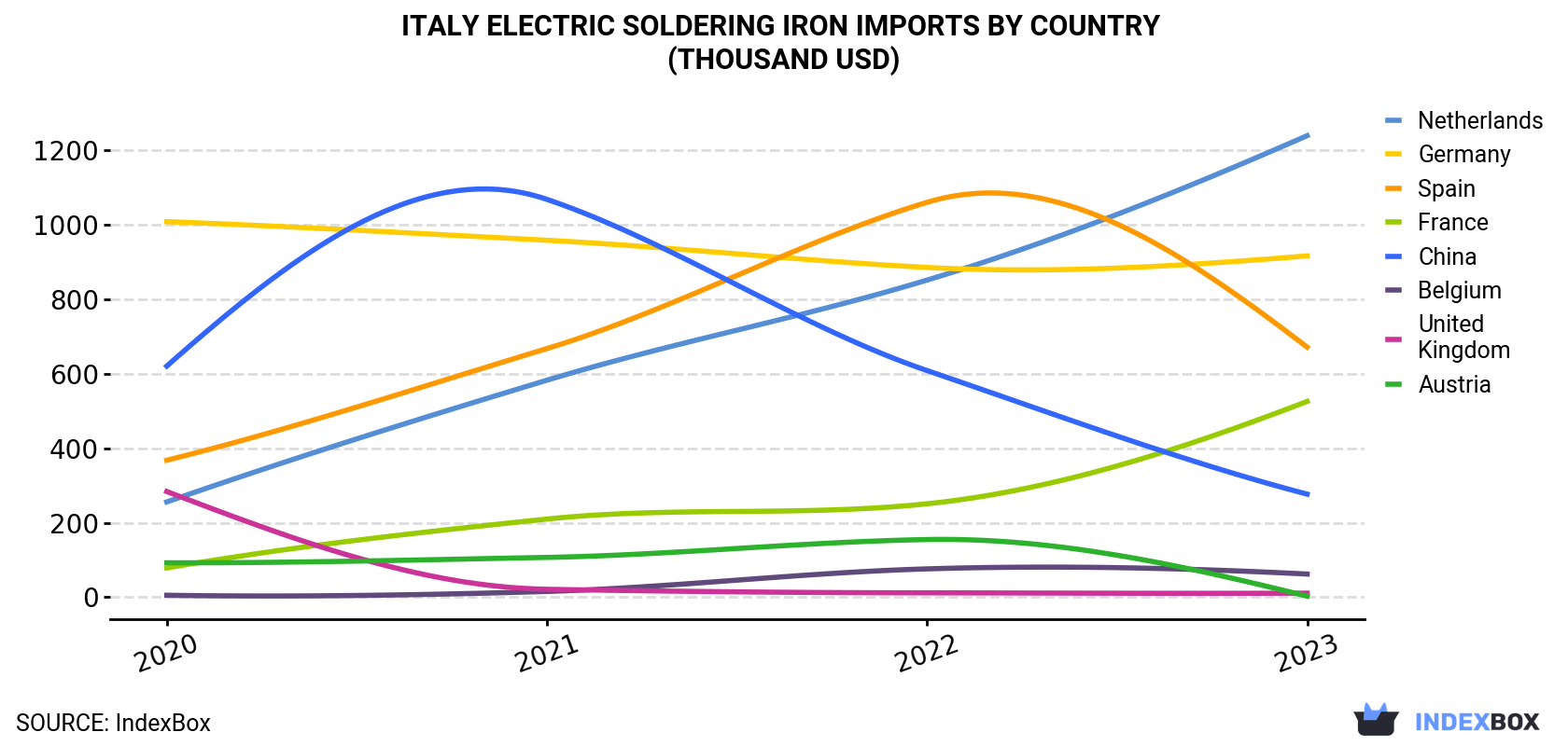Italy Electric Soldering Iron Imports By Country (Thousand USD)
