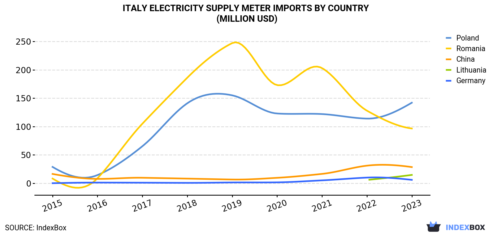 Italy Electricity Supply Meter Imports By Country (Million USD)