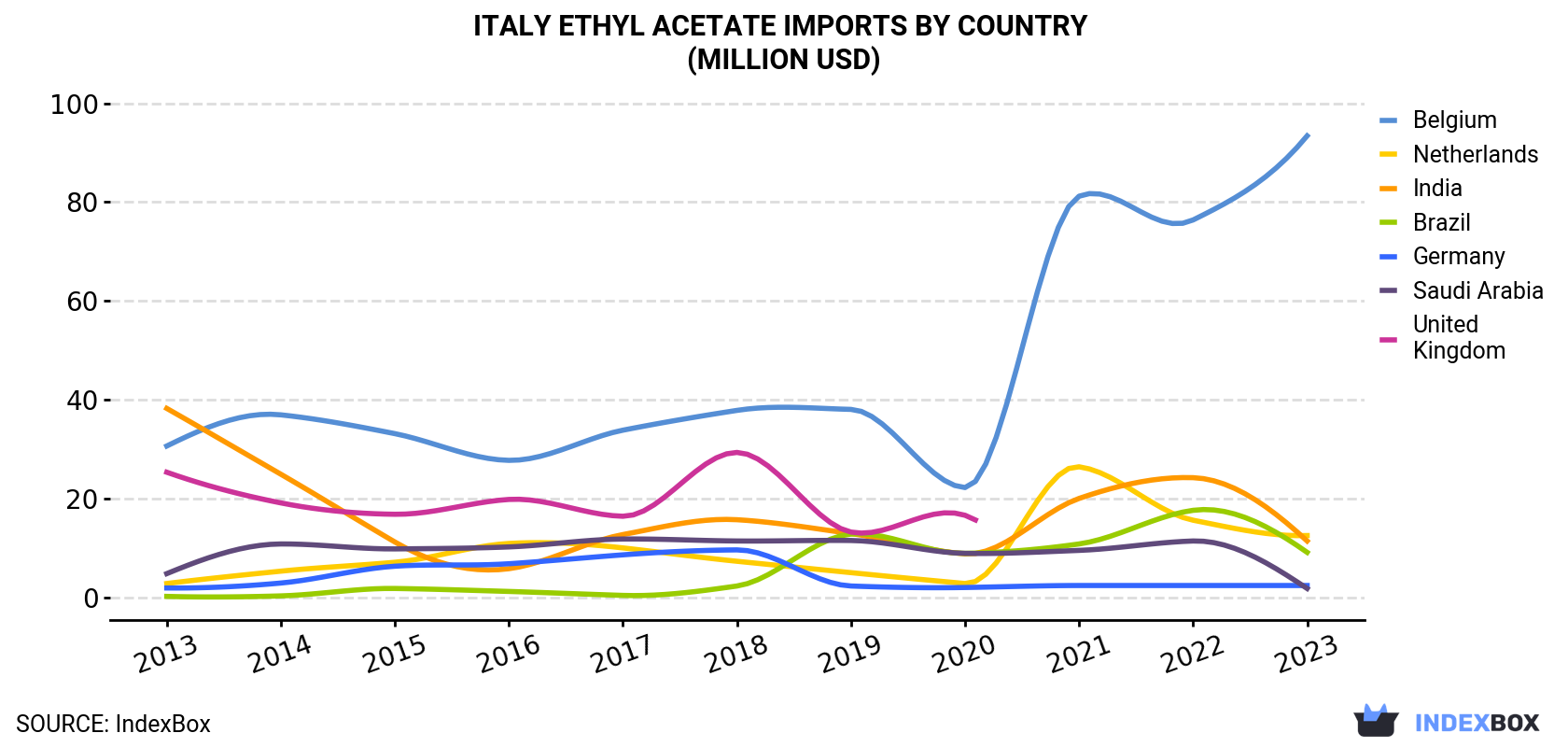 Italy Ethyl Acetate Imports By Country (Million USD)