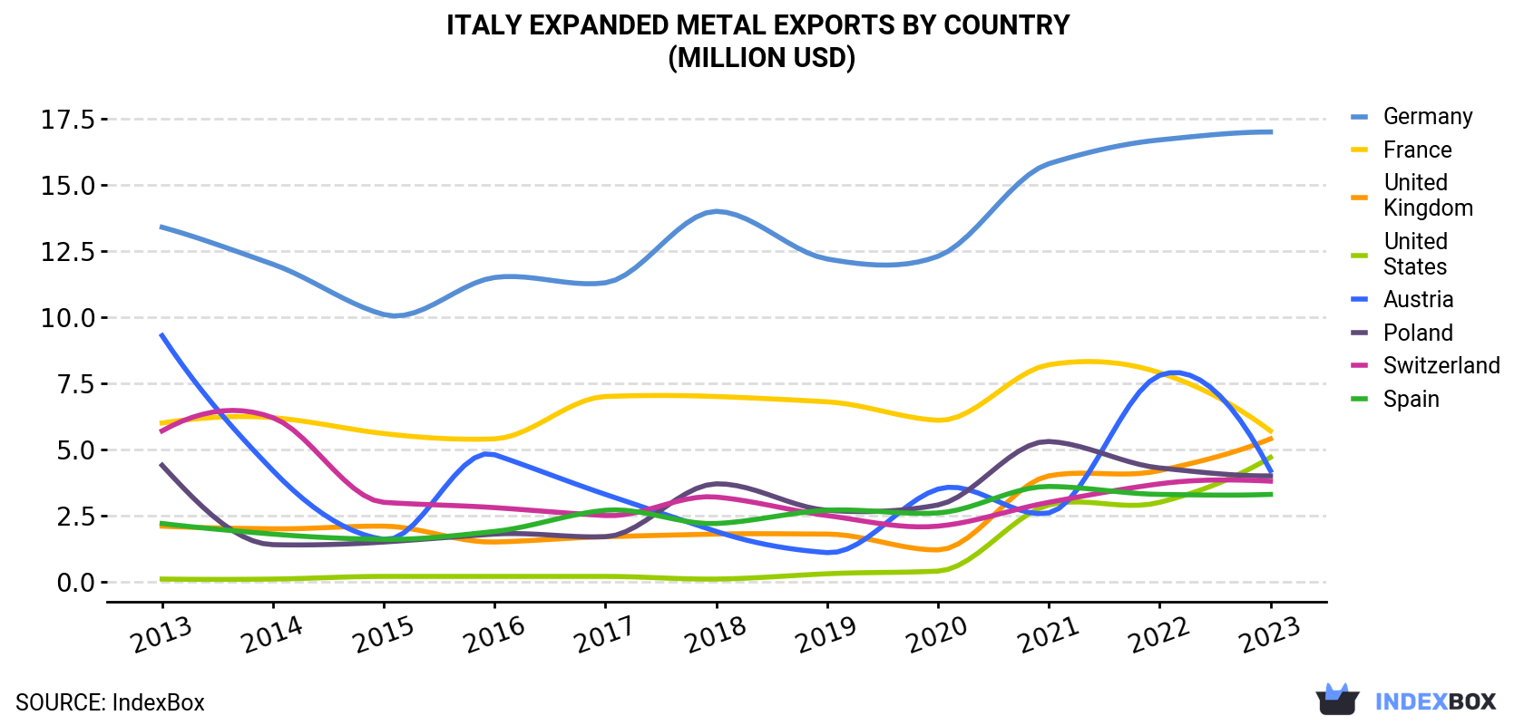 Italy Expanded Metal Exports By Country (Million USD)