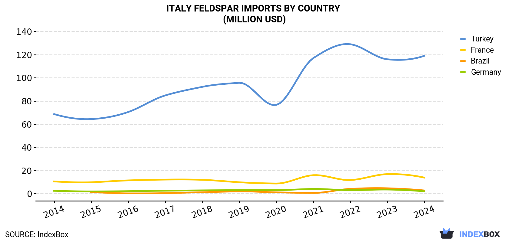 Italy Feldspar Imports By Country (Million USD)
