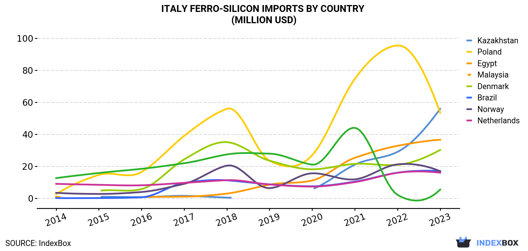 Italy Ferro-Silicon Imports By Country (Million USD)