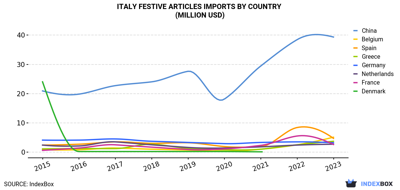 Italy Festive Articles Imports By Country (Million USD)