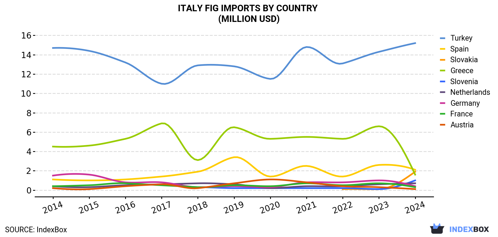 Italy Fig Imports By Country (Million USD)