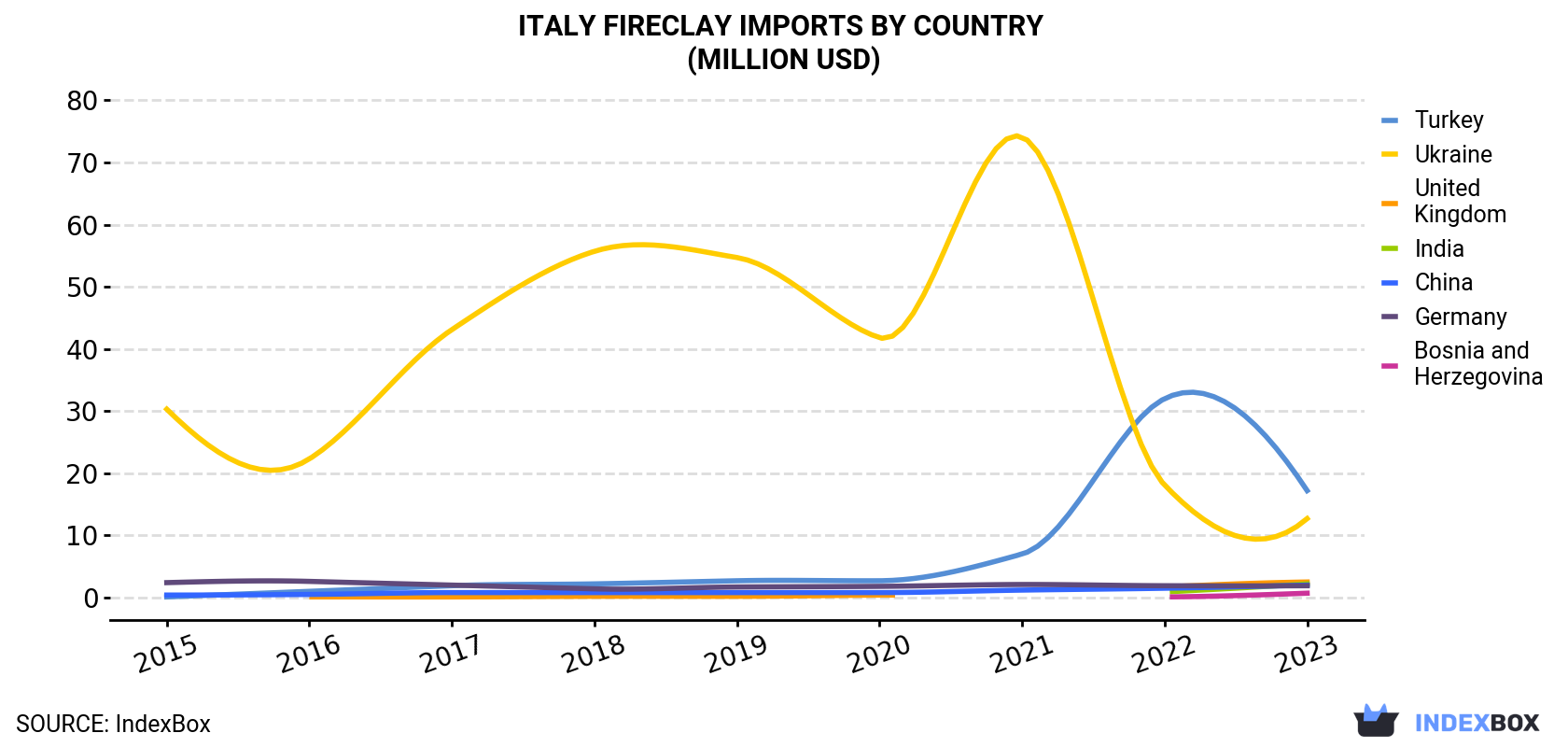 Italy Fireclay Imports By Country (Million USD)