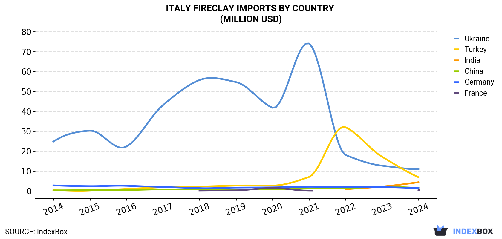 Italy Fireclay Imports By Country (Million USD)