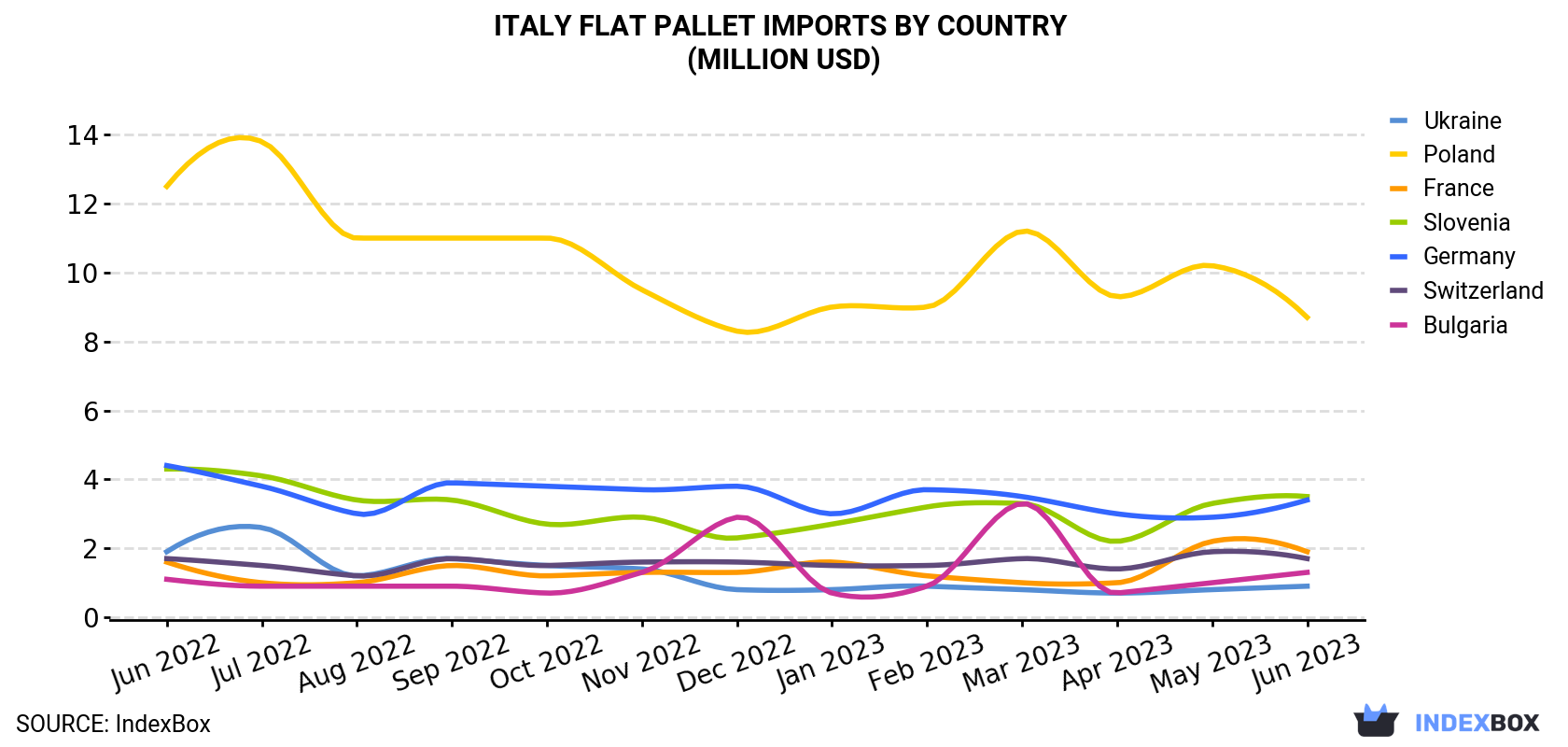Italy Flat Pallet Imports By Country (Million USD)