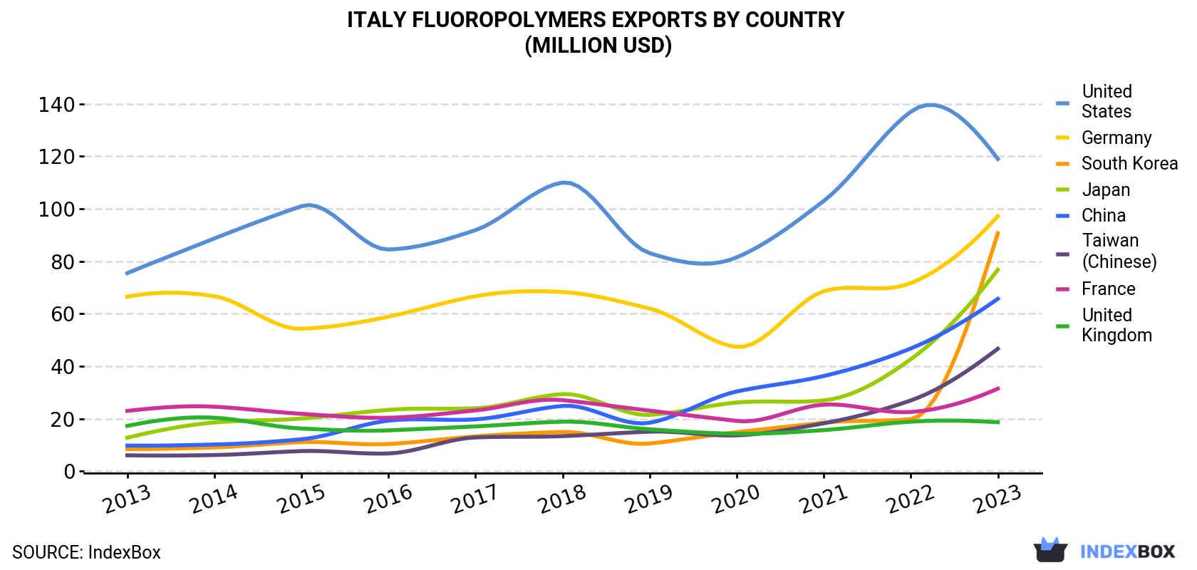 Italy Fluoropolymers Exports By Country (Million USD)