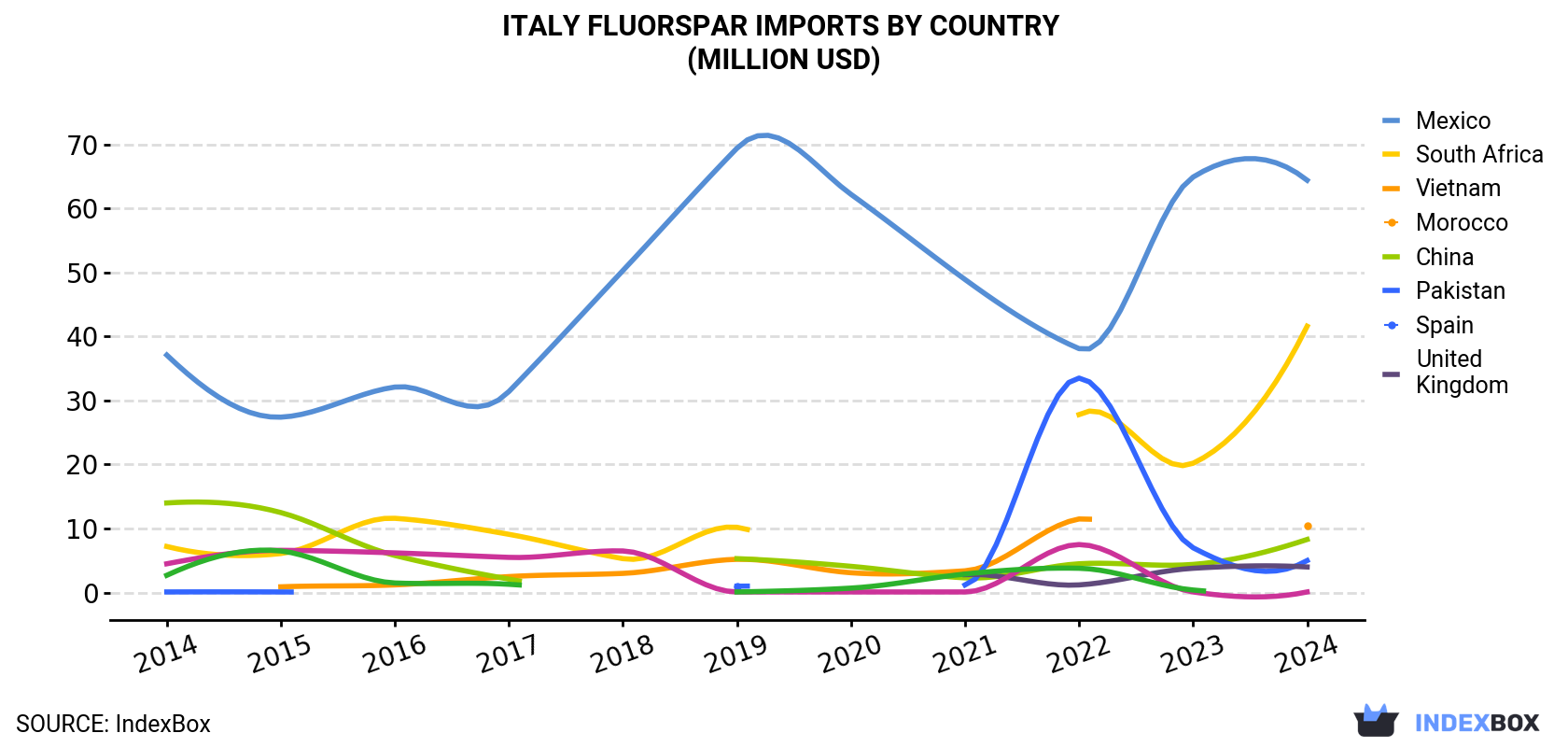 Italy Fluorspar Imports By Country (Million USD)