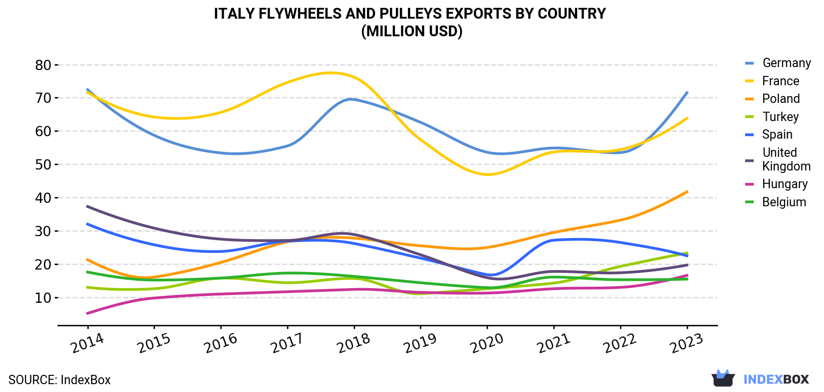 Italy Flywheels And Pulleys Exports By Country (Million USD)