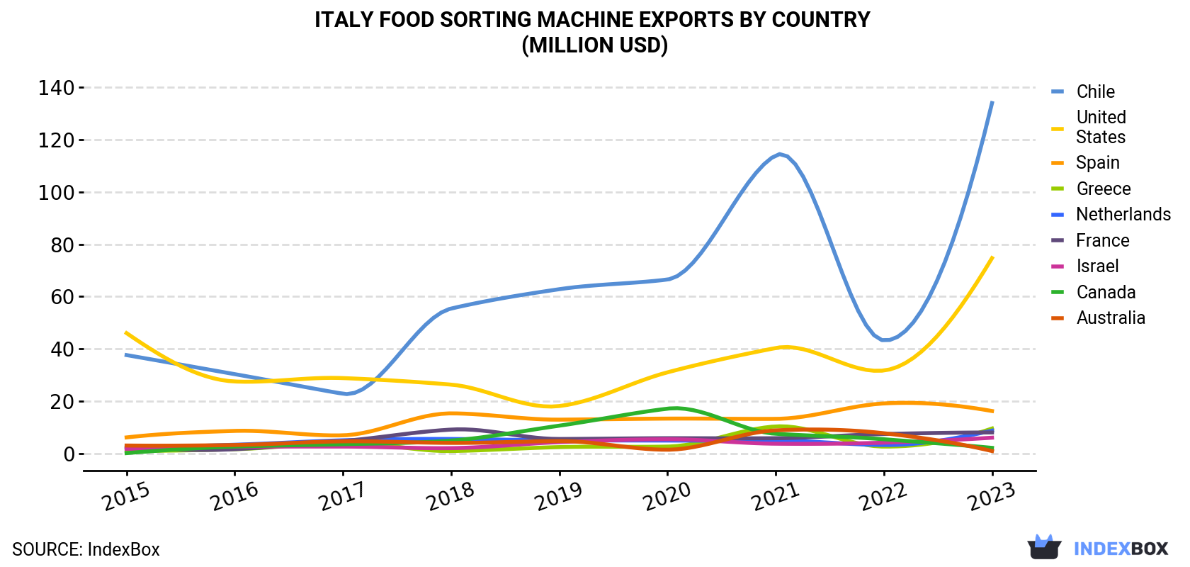 Italy Food Sorting Machine Exports By Country (Million USD)